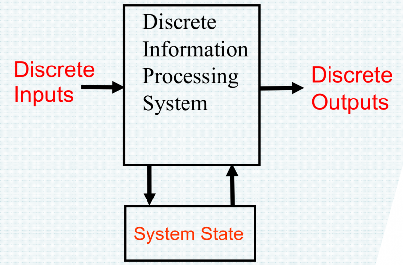 Ch1 Digital Systems and Information - mem 的小站
