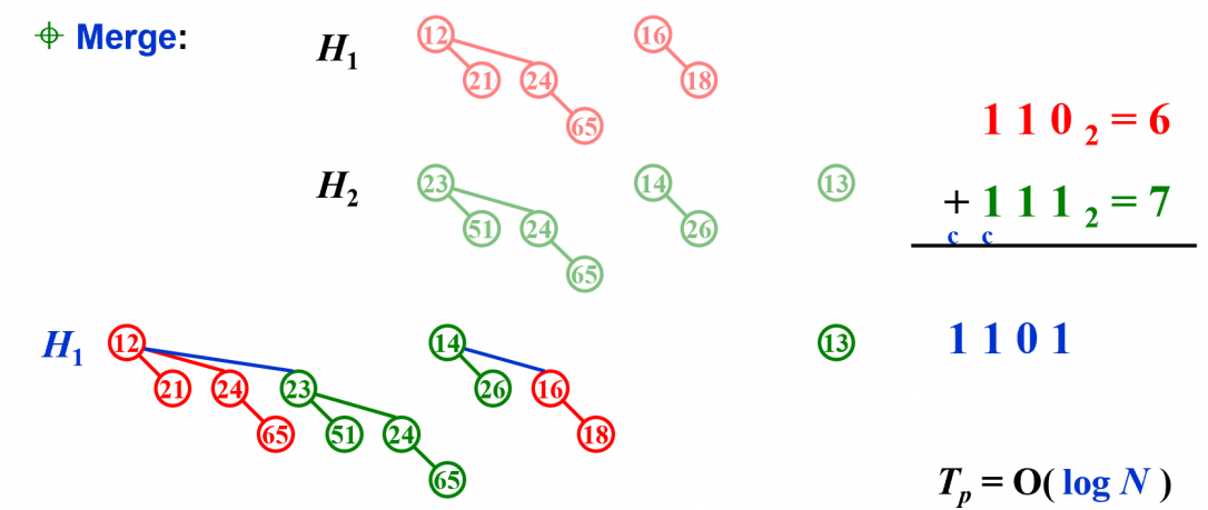 Mergeable Heaps - mem 的小站